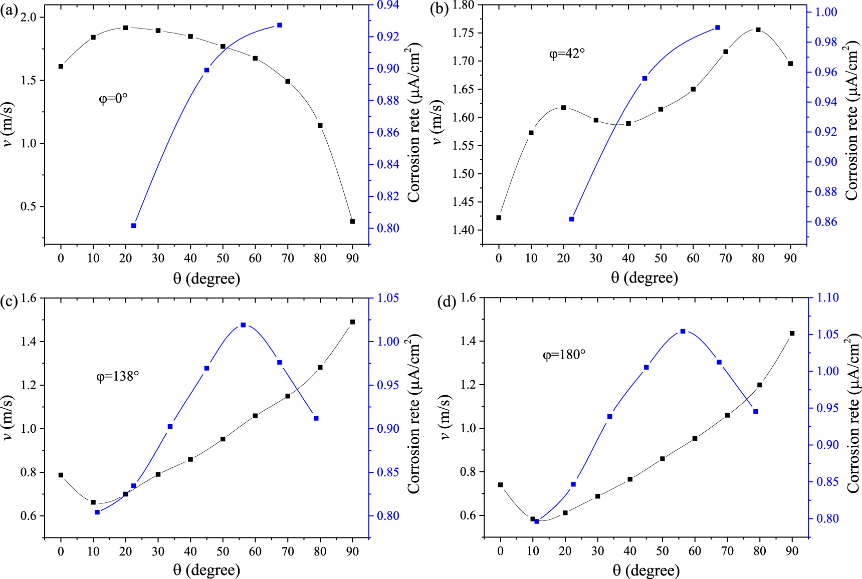 Effects of local velocity components on flow-accelerated corrosion at ...