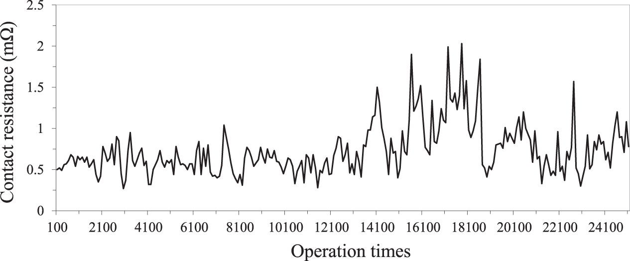 Properties of doped Ag–SnO2 electrical contact materials with different ...