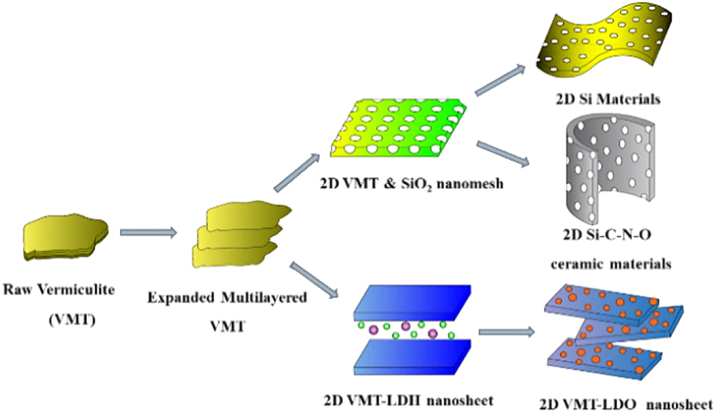 A review of recent advances in two-dimensional natural clay vermiculite ...