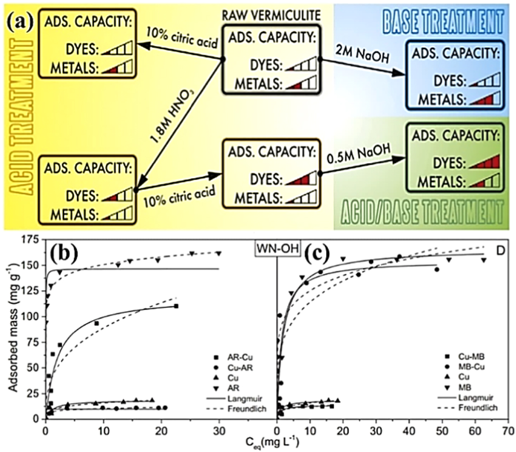A review of recent advances in two-dimensional natural clay vermiculite ...