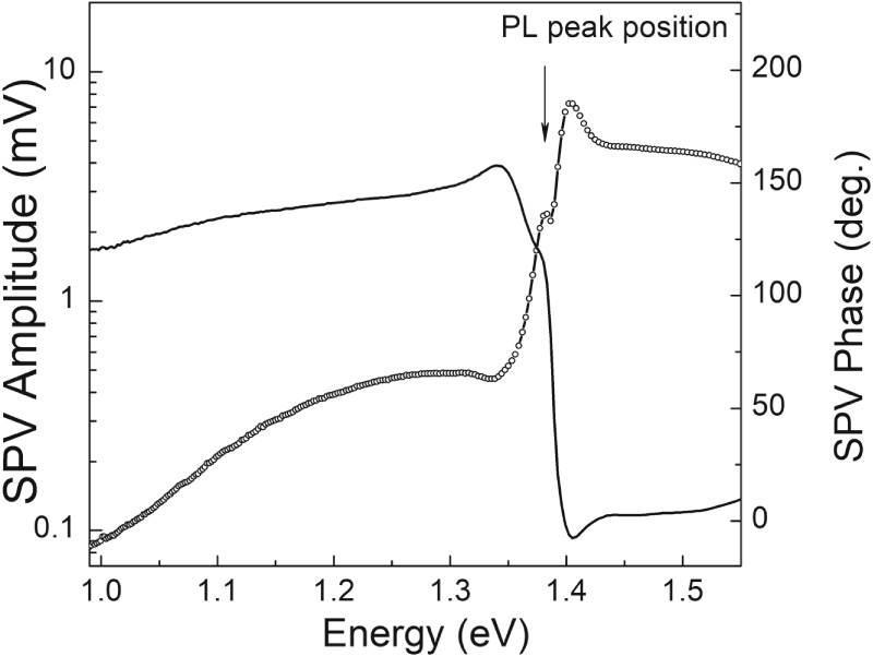 Surface photovoltage spectroscopy of semiconductor materials for ...