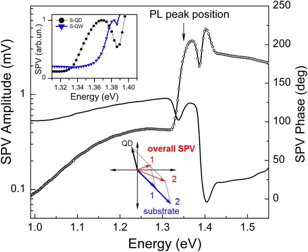 Surface photovoltage spectroscopy of semiconductor materials for ...