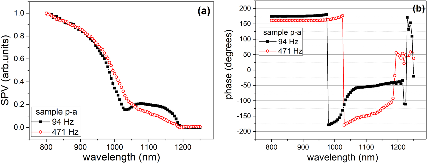Surface photovoltage spectroscopy of semiconductor materials for ...