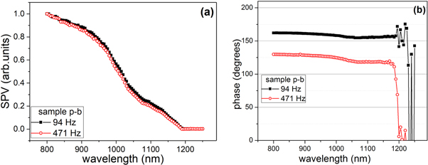 Surface photovoltage spectroscopy of semiconductor materials for ...