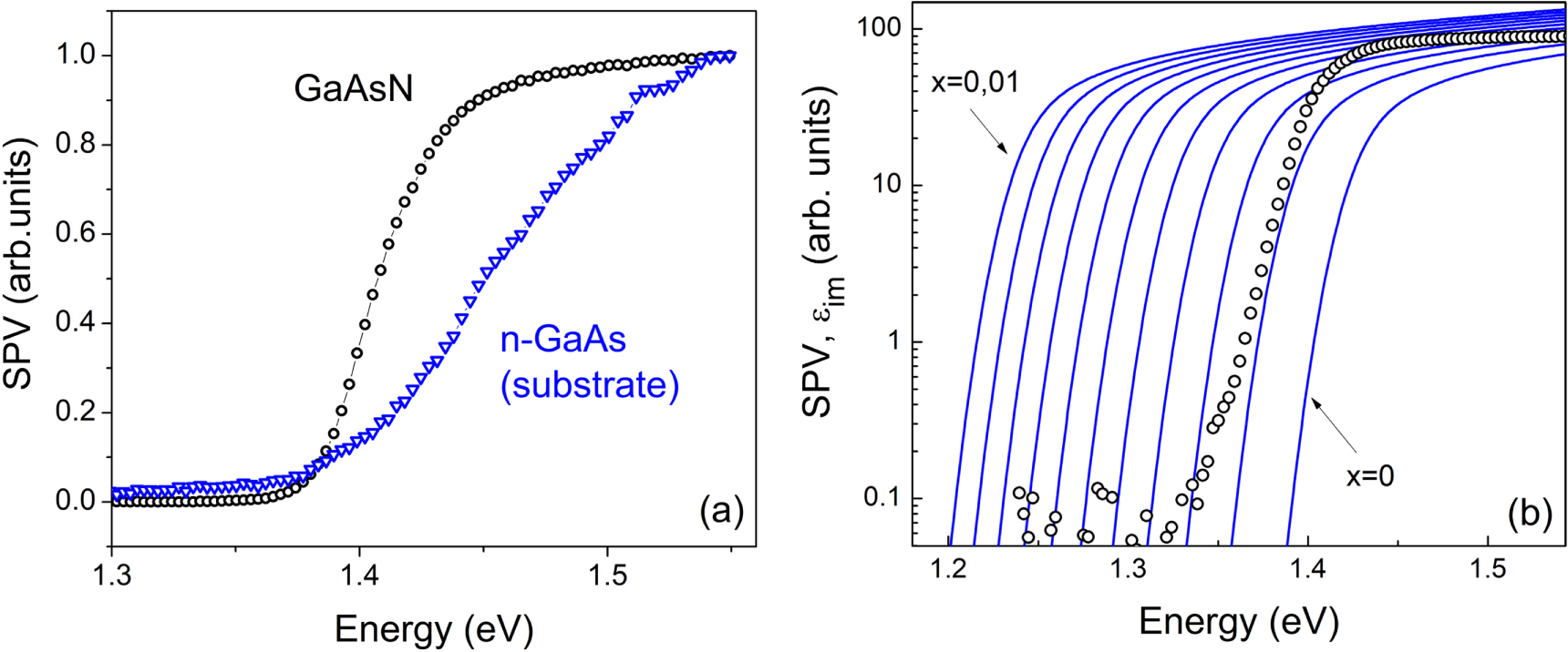Surface photovoltage spectroscopy of semiconductor materials for ...