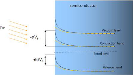 Surface photovoltage spectroscopy of semiconductor materials for ...