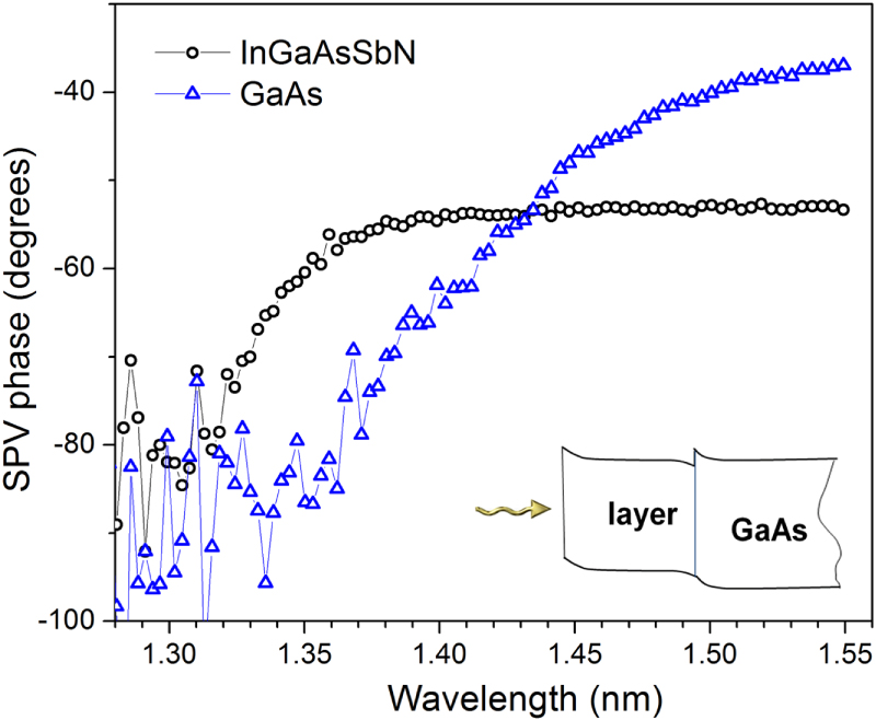 Surface photovoltage spectroscopy of semiconductor materials for ...