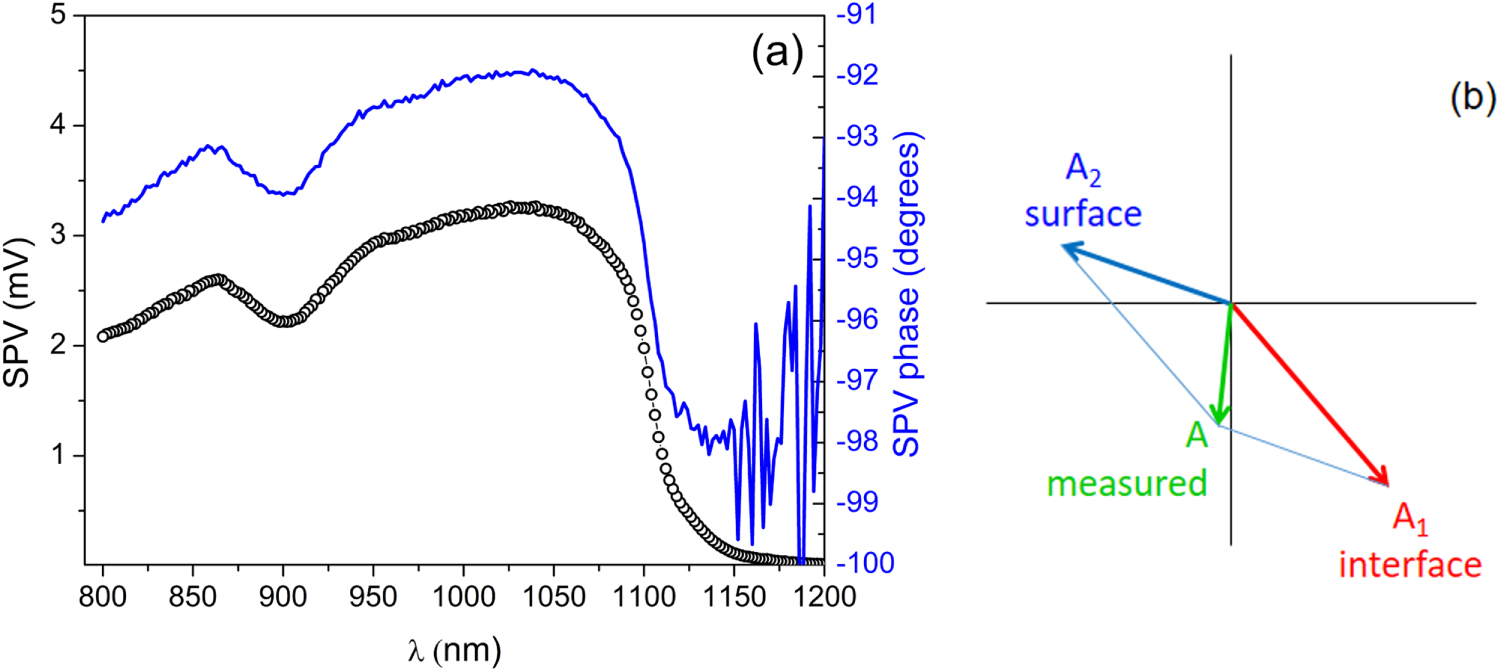 Surface photovoltage spectroscopy of semiconductor materials for ...