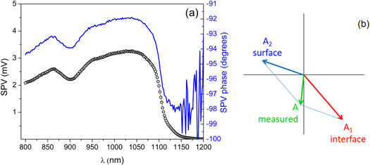 Surface photovoltage spectroscopy of semiconductor materials for ...