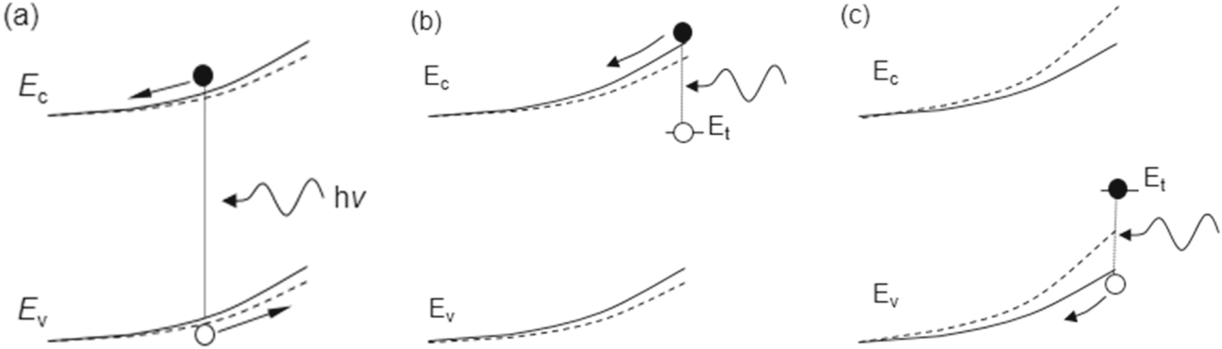 Surface photovoltage spectroscopy of semiconductor materials for ...