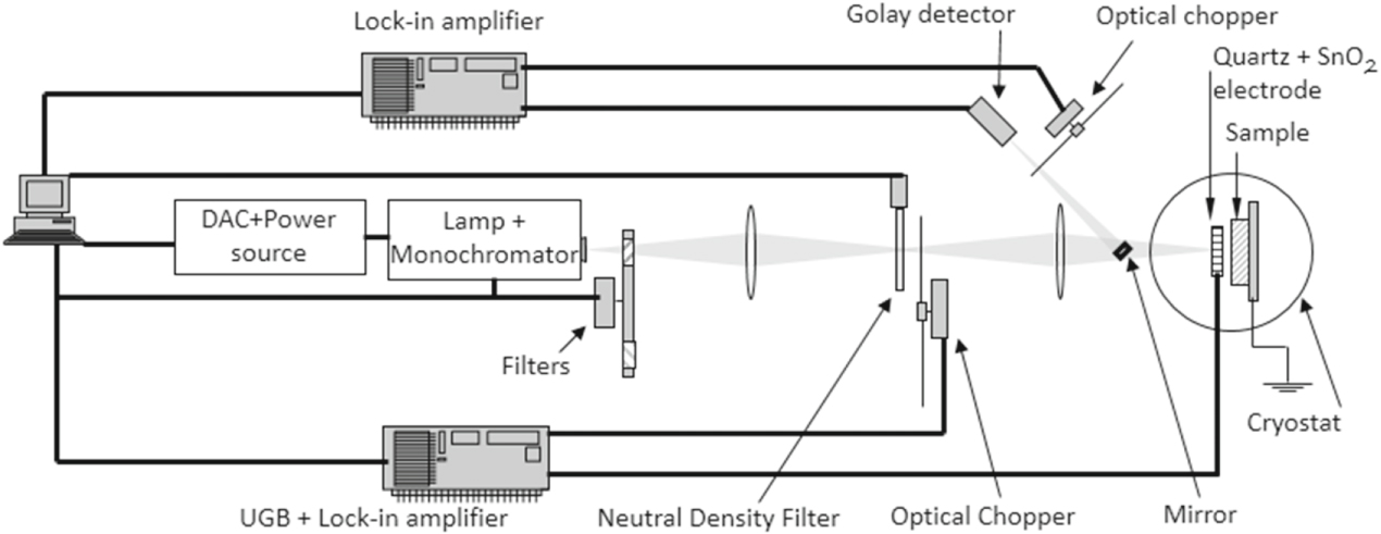 Surface photovoltage spectroscopy of semiconductor materials for ...