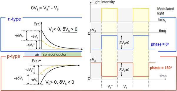 Surface photovoltage spectroscopy of semiconductor materials for ...