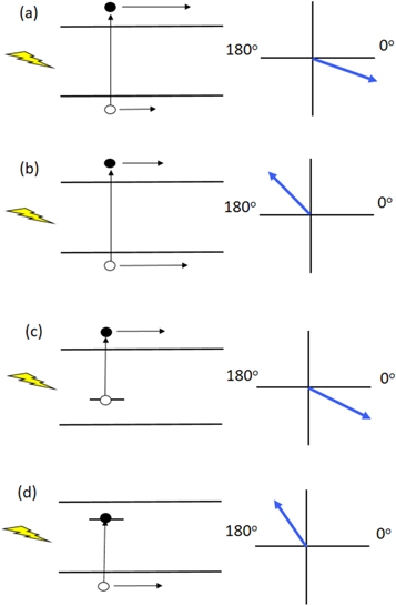 Surface photovoltage spectroscopy of semiconductor materials for ...