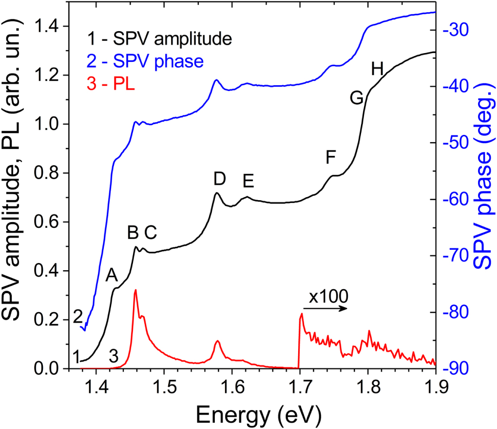 Surface photovoltage spectroscopy of semiconductor materials for ...