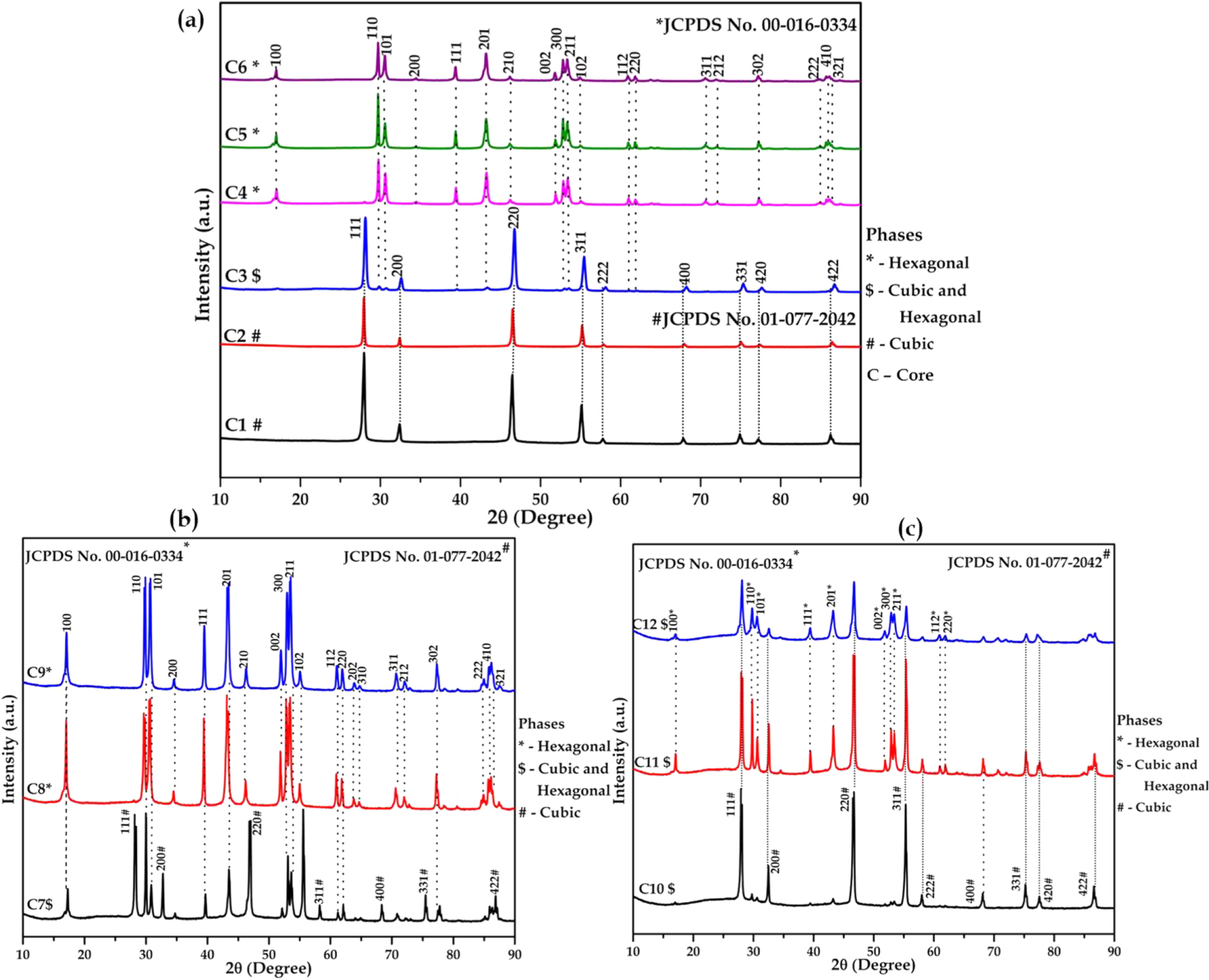 Effect of Ytterbium and Erbium co-doped NaYF4@NaSmF4 upconversion core ...