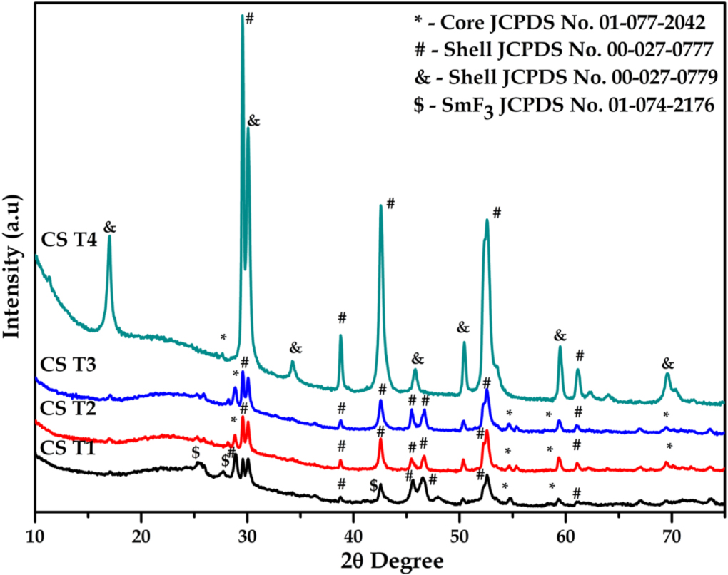 Effect of Ytterbium and Erbium co-doped NaYF4@NaSmF4 upconversion core ...