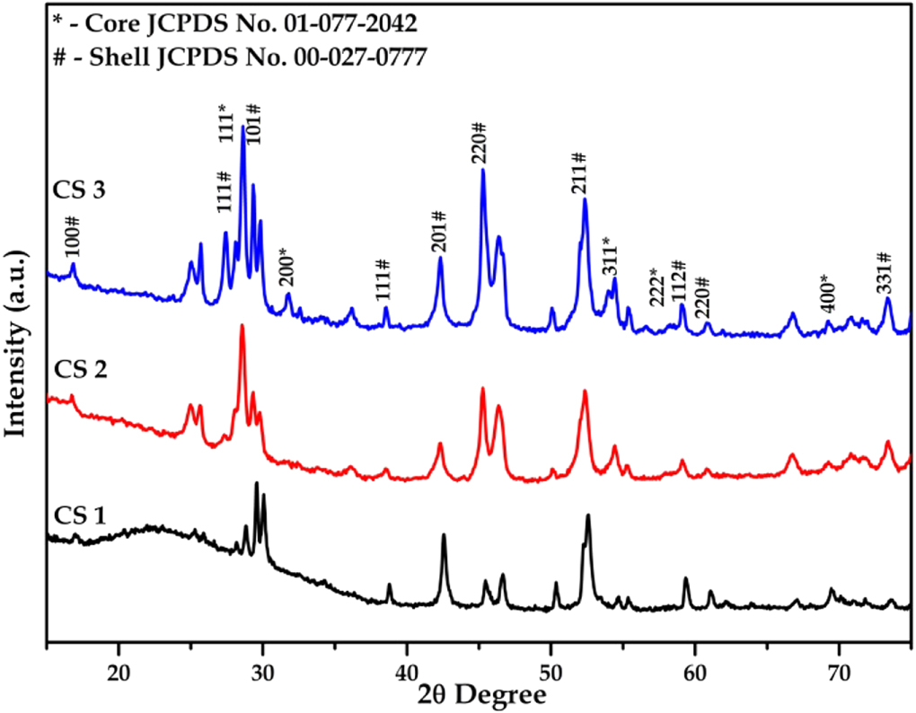 Effect of Ytterbium and Erbium co-doped NaYF4@NaSmF4 upconversion core ...
