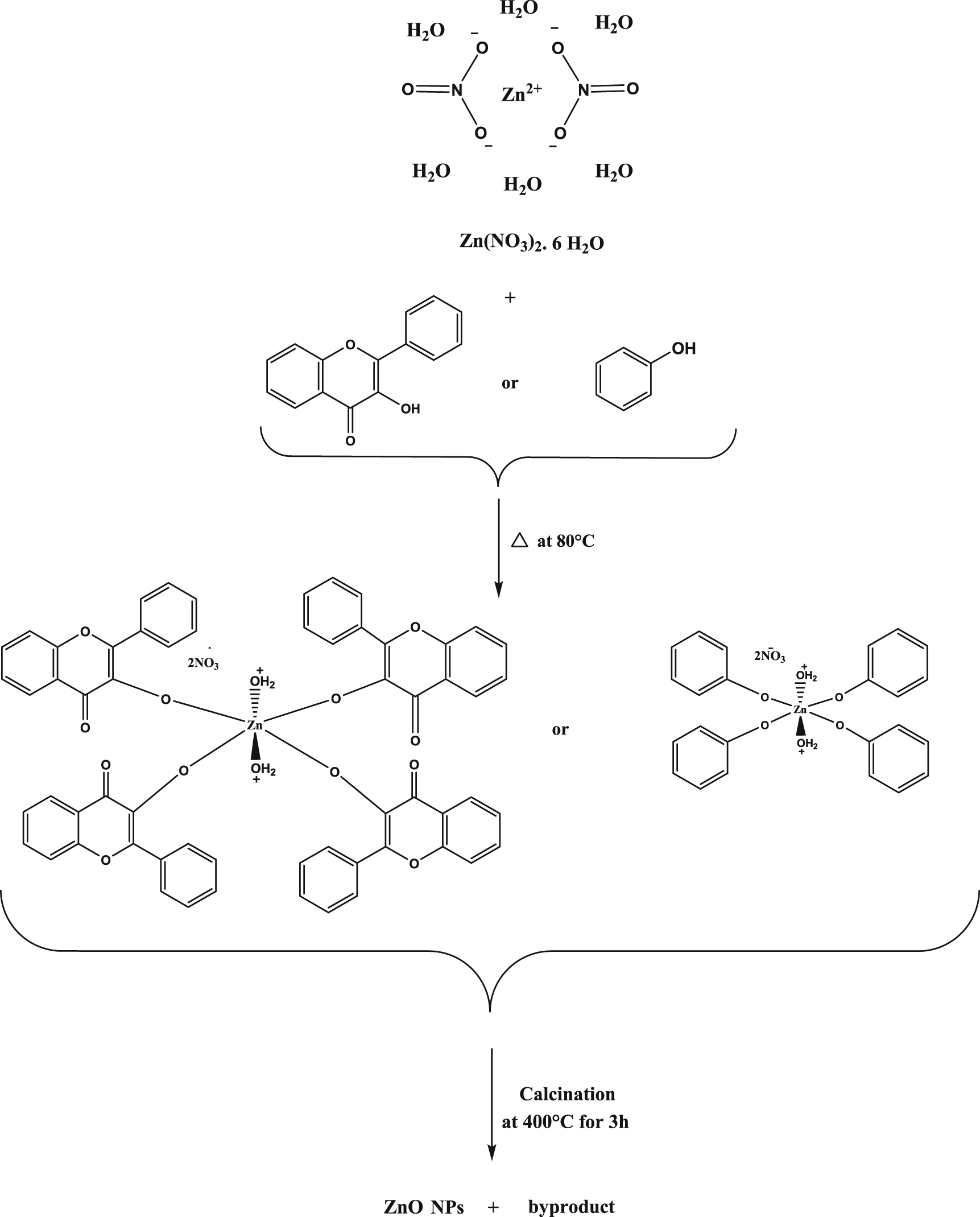 Facile green synthesis of zinc oxide nanoparticles (ZnO NPs ...