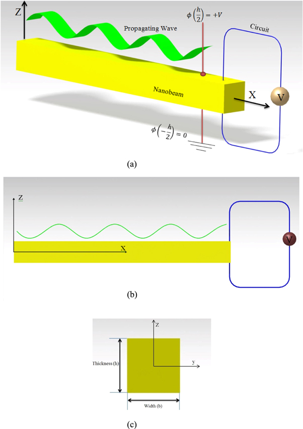 Flexoelectric effects on wave propagation responses of piezoelectric nanobeams via nonlocal ...