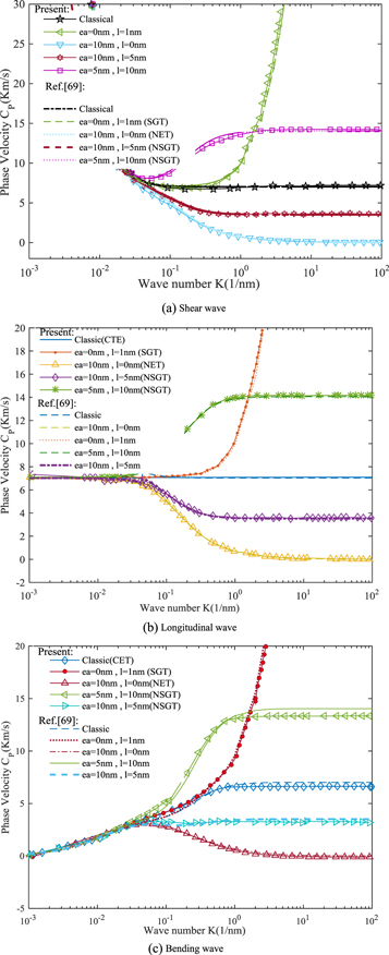 Flexoelectric effects on wave propagation responses of piezoelectric nanobeams via nonlocal ...
