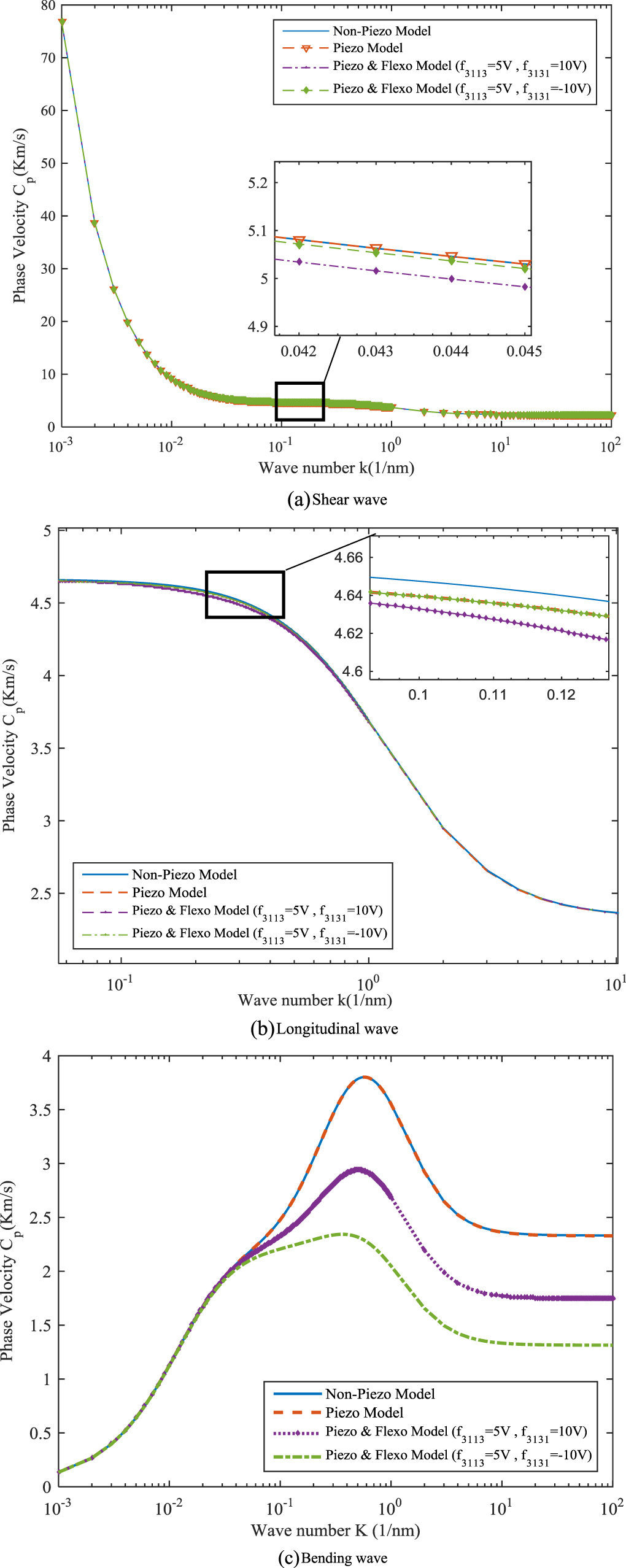 Flexoelectric effects on wave propagation responses of piezoelectric nanobeams via nonlocal ...