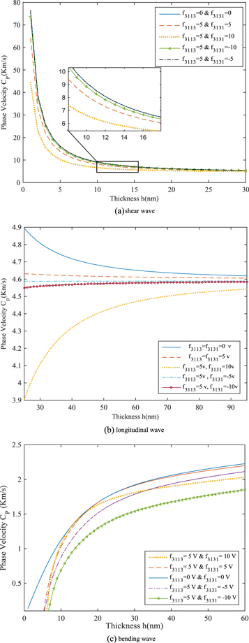 Flexoelectric effects on wave propagation responses of piezoelectric nanobeams via nonlocal ...