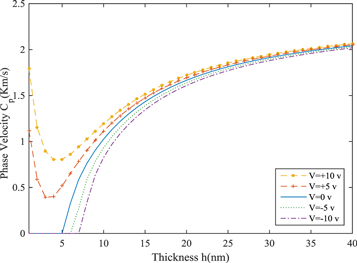 Flexoelectric effects on wave propagation responses of piezoelectric nanobeams via nonlocal ...