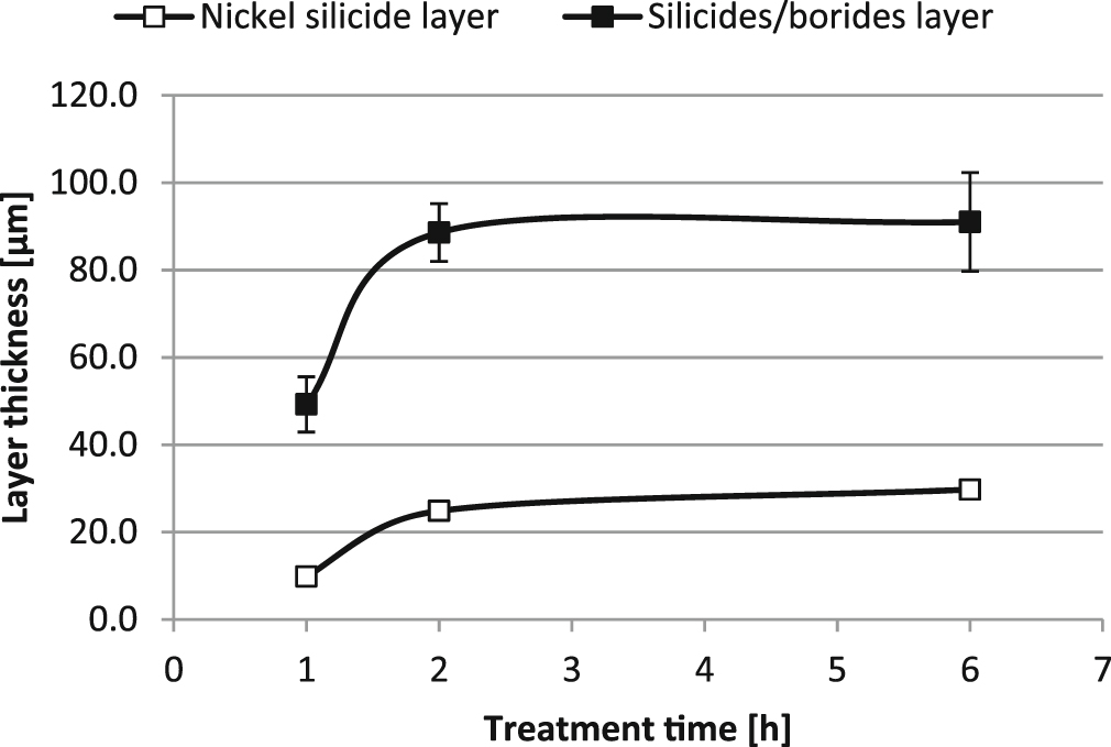 Microstructure and properties of borided Monel 400 alloy - IOPscience