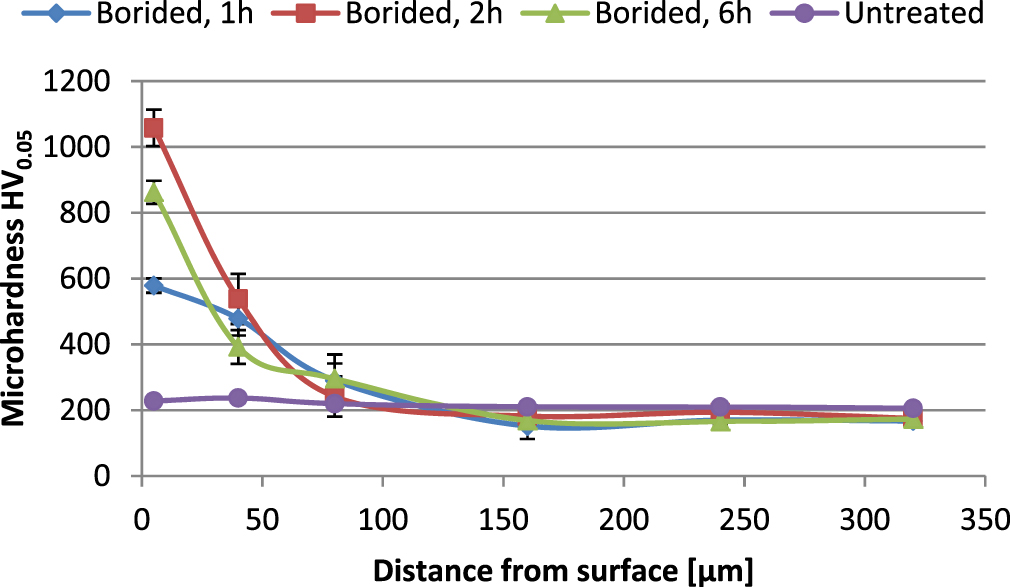 Microstructure and properties of borided Monel 400 alloy - IOPscience