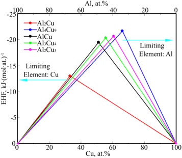 Growth characterization of intermetallic compounds at the Cu/Al solid ...