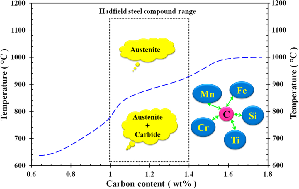 Hadfield manganese austenitic steel: a review of manufacturing ...