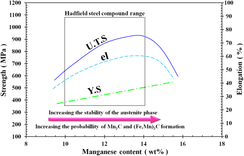 Hadfield manganese austenitic steel: a review of manufacturing ...