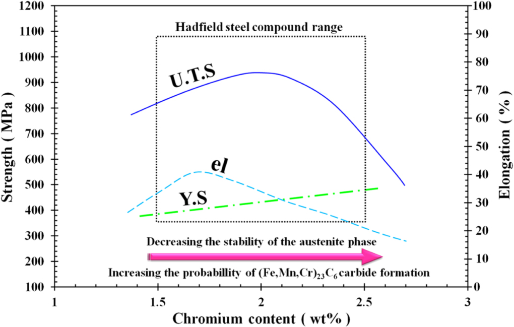 Hadfield manganese austenitic steel: a review of manufacturing ...
