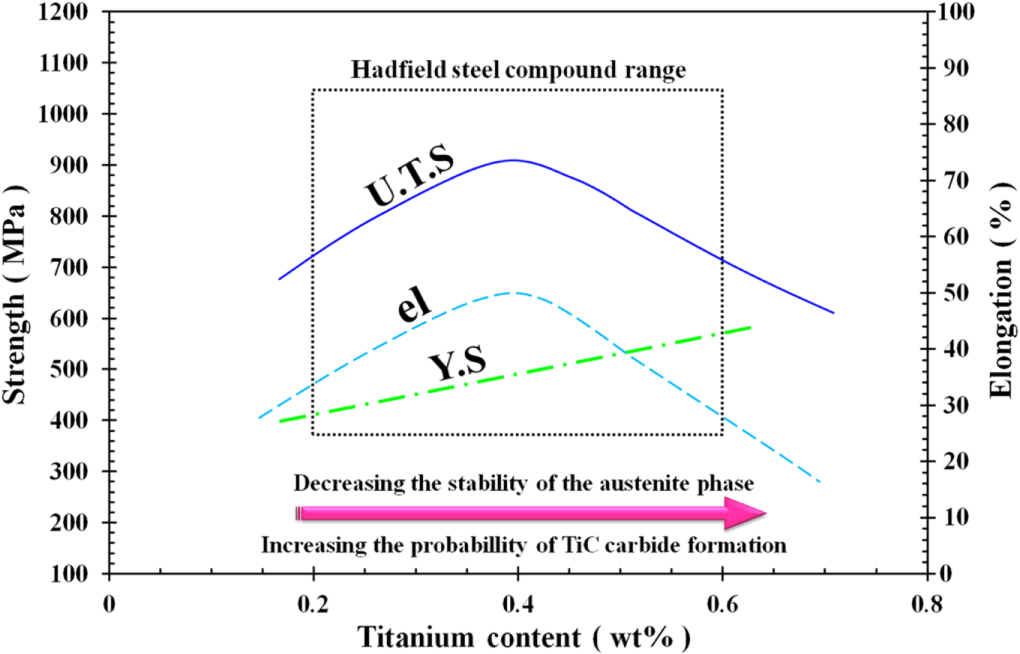 Hadfield manganese austenitic steel: a review of manufacturing ...