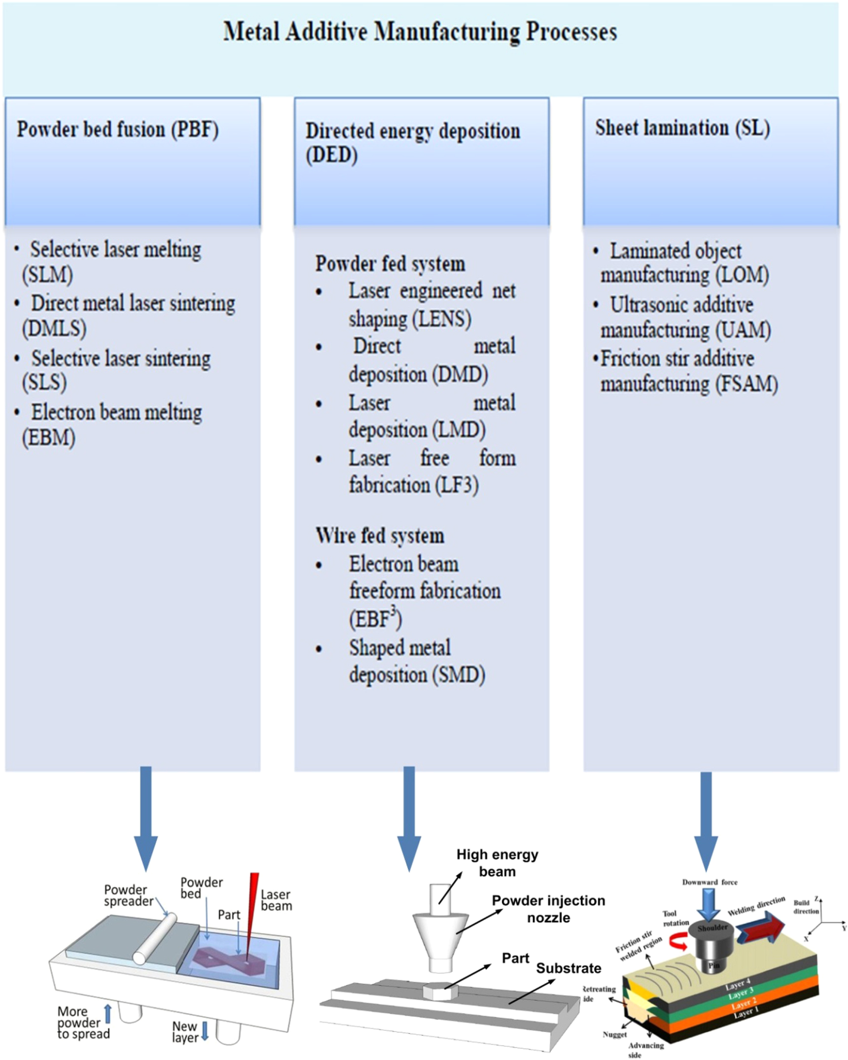 Challenges associated with the wire arc additive manufacturing (WAAM ...
