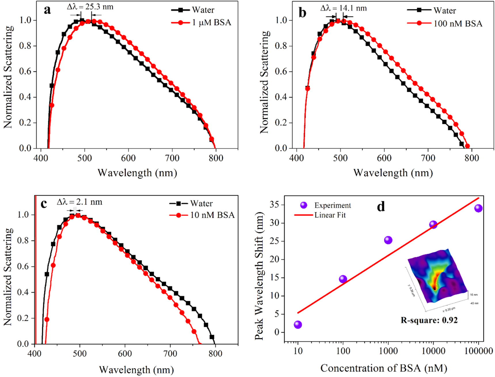 Nanopits based novel hybrid plasmonic nanosensor fabricated by a facile ...