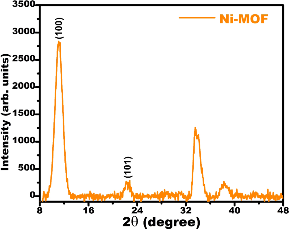 Facile synthesis of Ni-MOF using microwave irradiation method and ...