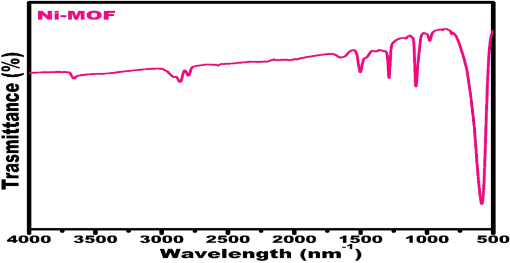 Facile synthesis of Ni-MOF using microwave irradiation method and ...