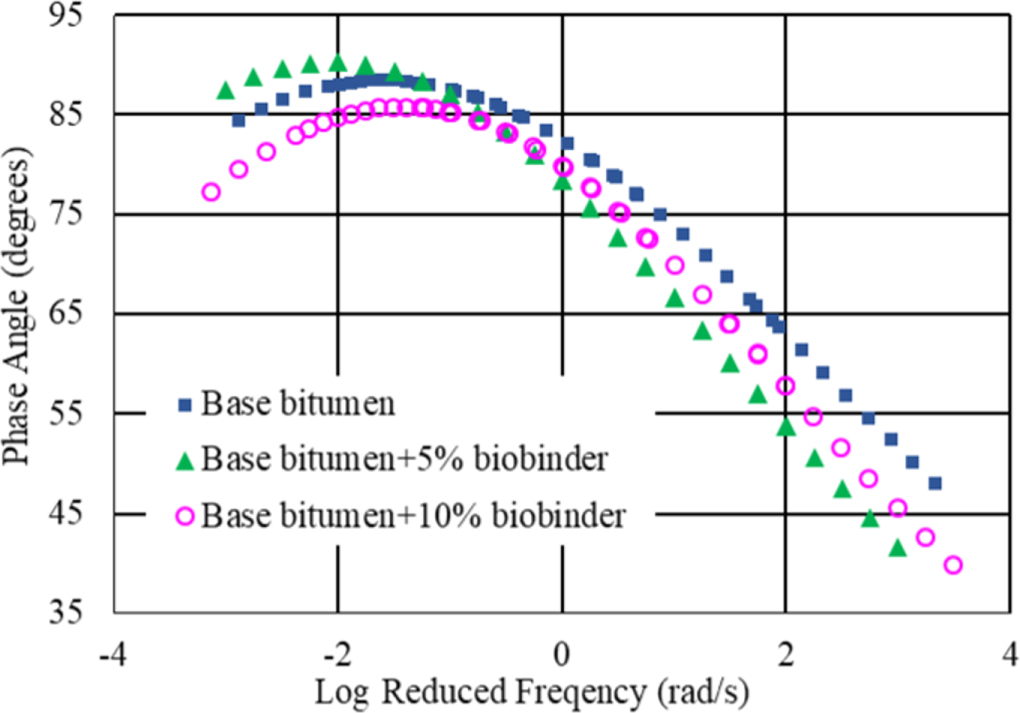 Feasibility analysis of bio-binder as non-petroleum alternative for ...