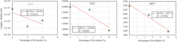 Feasibility analysis of bio-binder as non-petroleum alternative for ...