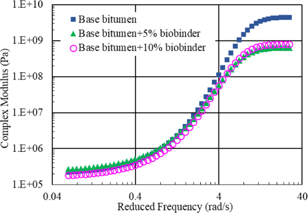 Feasibility analysis of bio-binder as non-petroleum alternative for ...