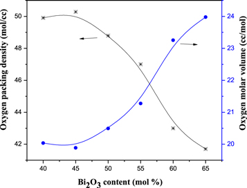 Physical and optical investigations of Bi2O3-TeO2-B2O3-GeO2 glasses ...