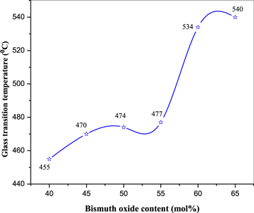 Physical and optical investigations of Bi2O3-TeO2-B2O3-GeO2 glasses ...