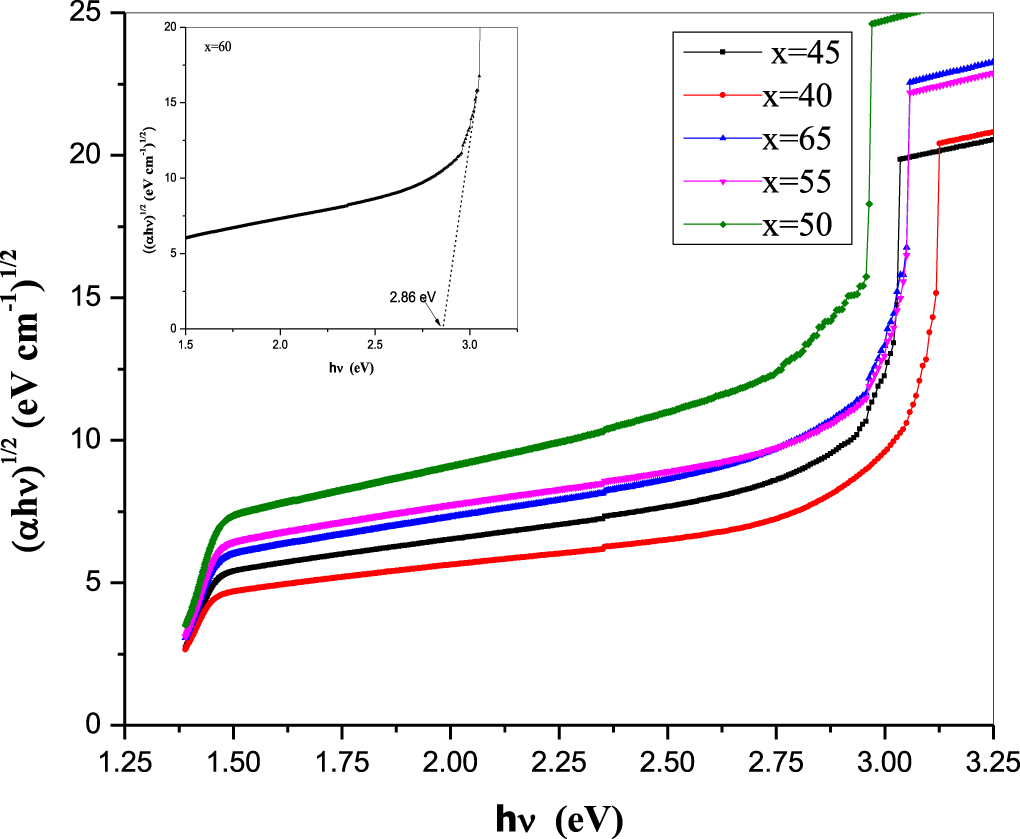 Physical and optical investigations of Bi2O3-TeO2-B2O3-GeO2 glasses ...
