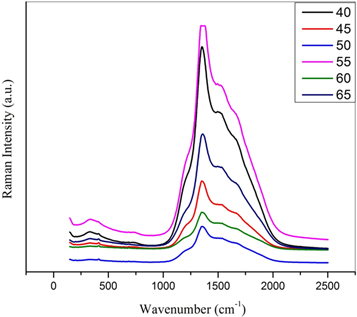 Physical and optical investigations of Bi2O3-TeO2-B2O3-GeO2 glasses ...