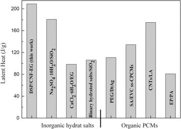 Enhanced thermal conductivity of form-stable phase change materials ...