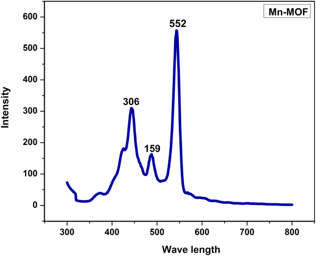 Electrocatalytic activity and chemical sensor application of Mn-MOF ...