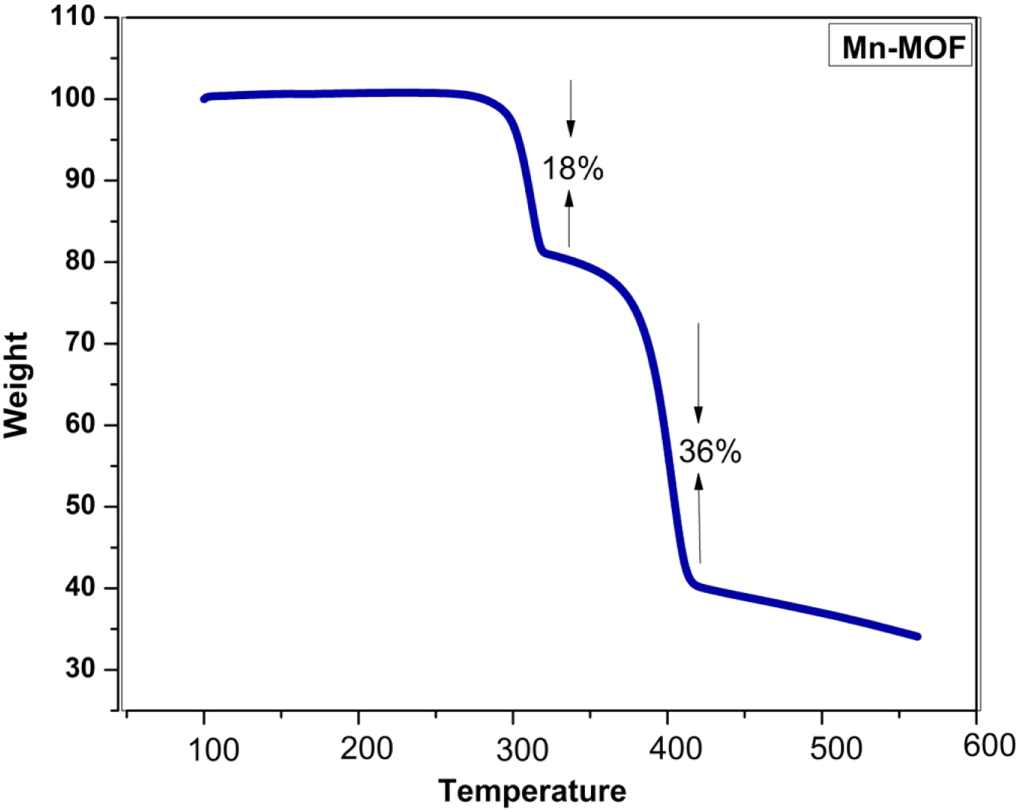 Electrocatalytic activity and chemical sensor application of Mn-MOF ...