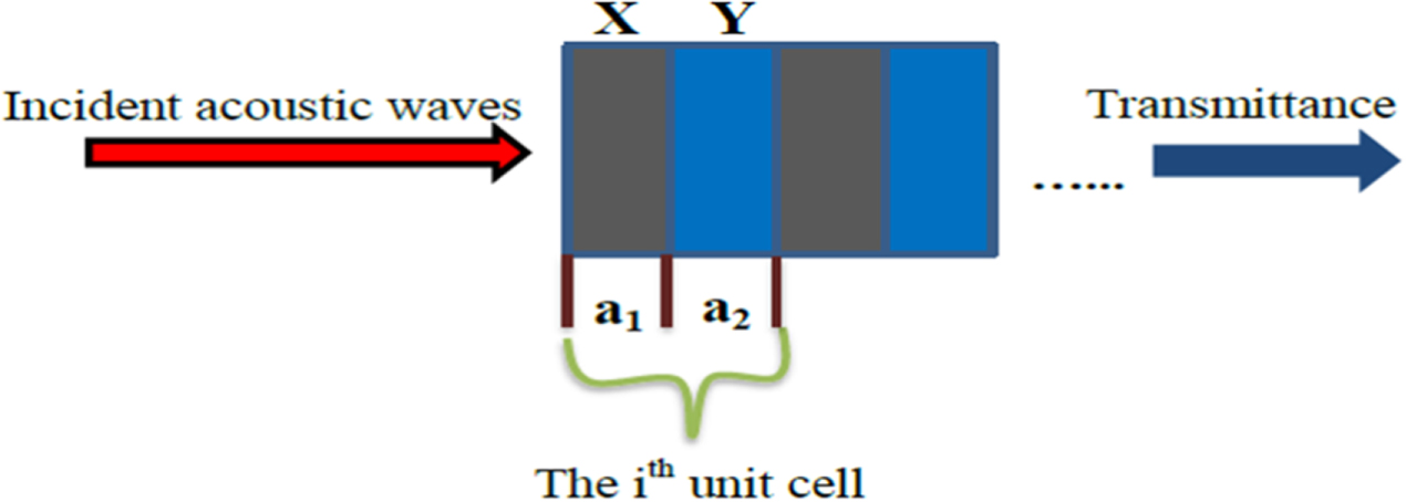 Temperature influences on the performance of biodiesel phononic crystal ...