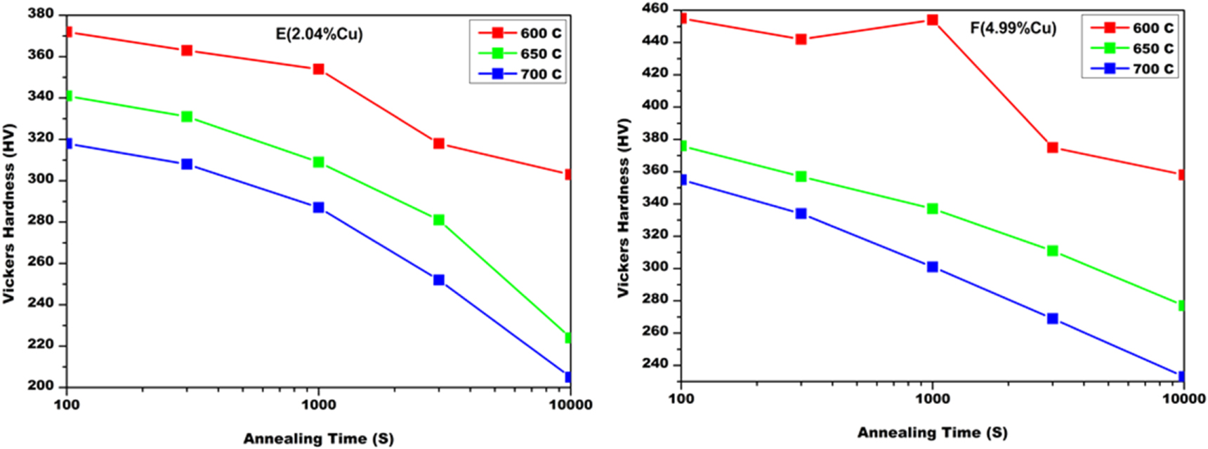 Effect of copper on microstructure, recrystallization and precipitation ...